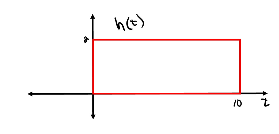 Solved Calculate the convolution of the following 2 signals: | Chegg.com