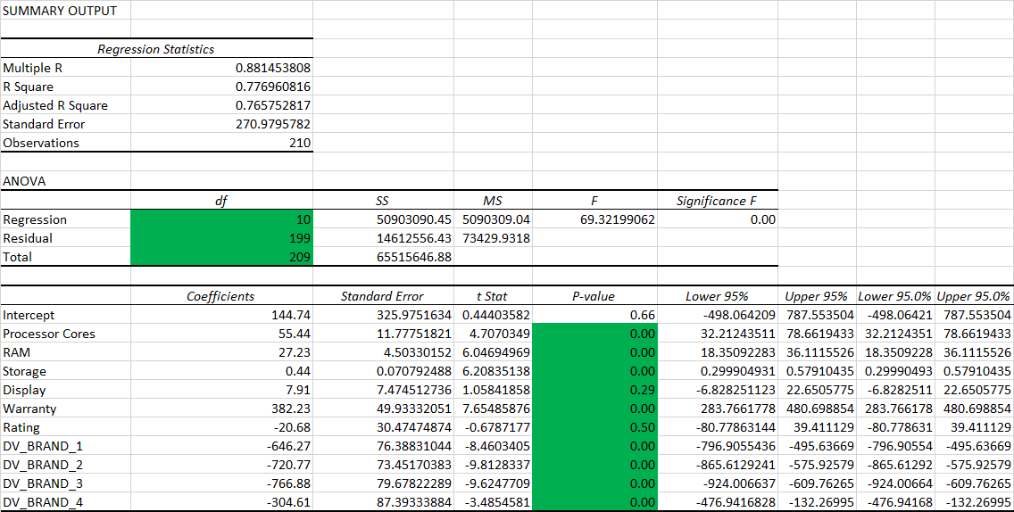 Solved SUMMARY OUTPUT | Chegg.com