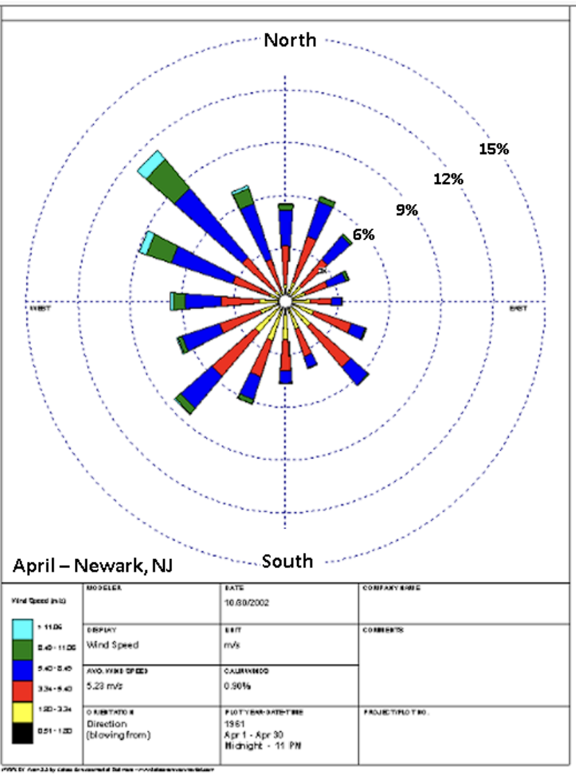 Solved What is a Rose Chart and describe the meaning of the | Chegg.com