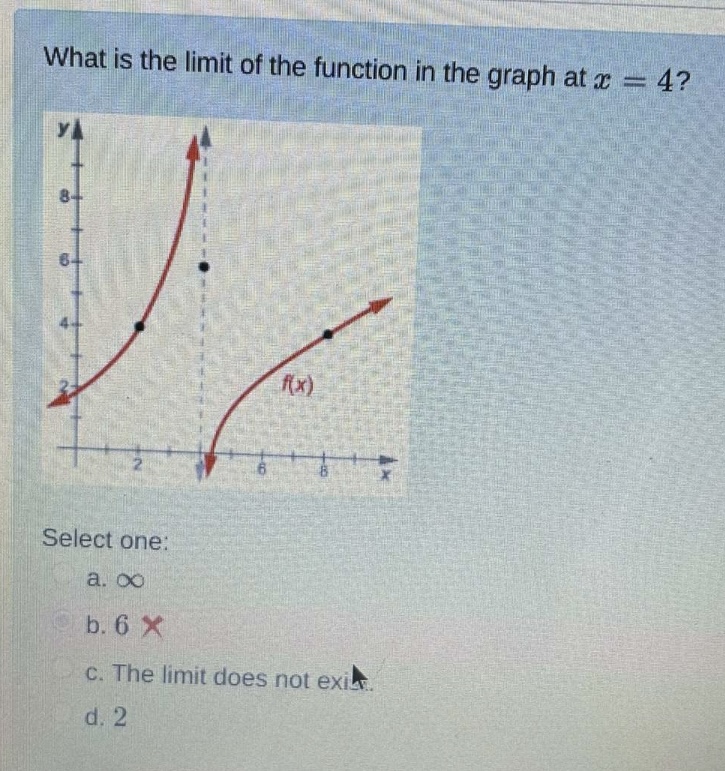 Solved What is the limit of the function in the graph at x=4 | Chegg.com
