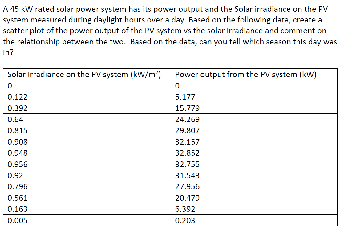 Solved A 45 kW rated solar power system has its power output | Chegg.com
