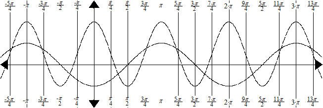 Solved Fred graphed the following equations on his | Chegg.com