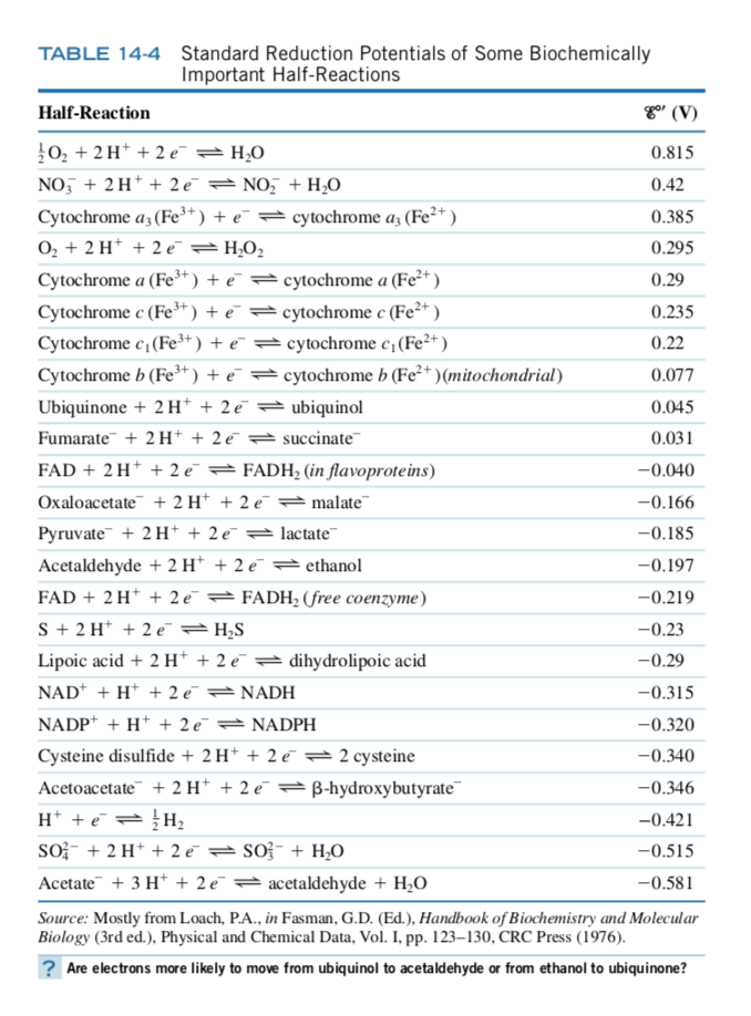 TABLE 14-4 Standard Reduction Potentials of Some | Chegg.com