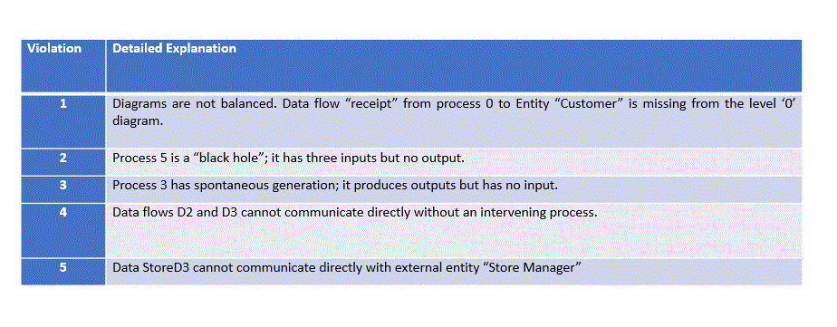 Solved This diagram is level 0 , list at least 5 violations | Chegg.com