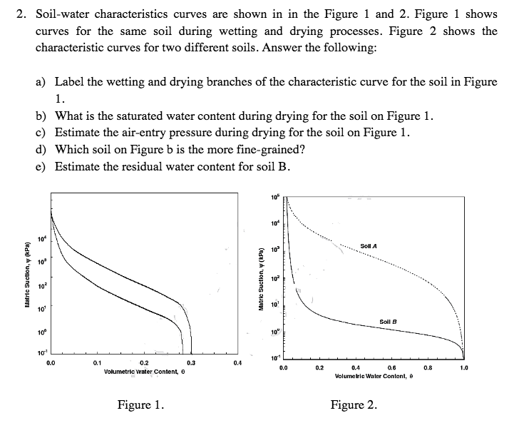 Solved 2. Soil-water characteristics curves are shown in in | Chegg.com