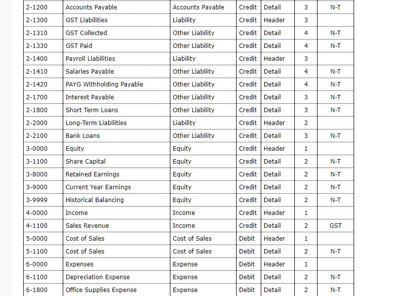 Solved Question on setting up the accounts list | Chegg.com