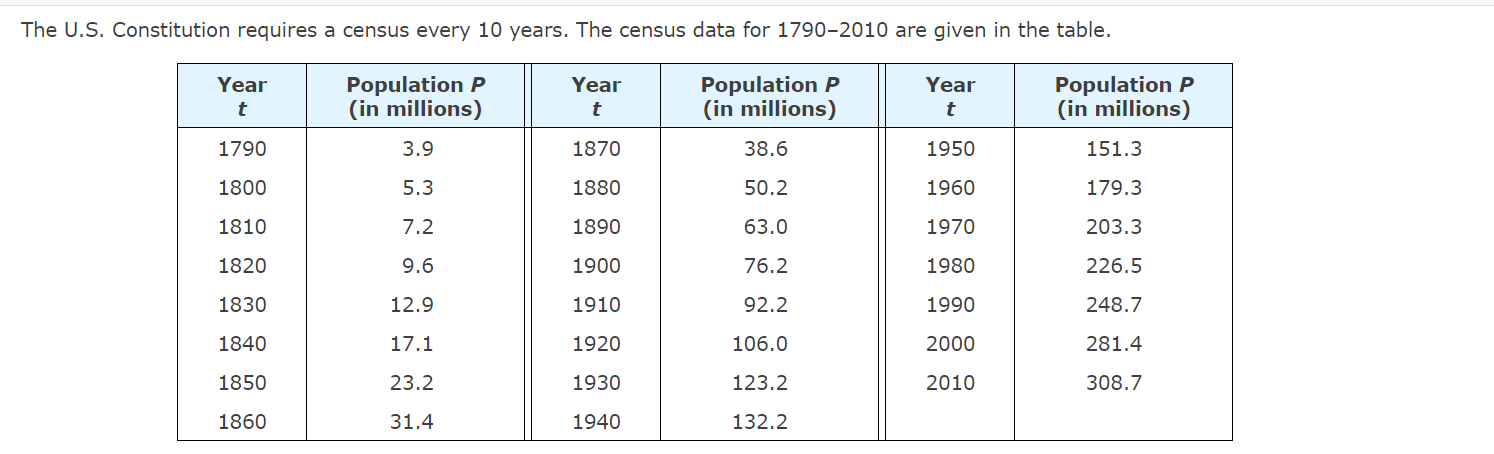 Solved The U.S. Constitution requires a census every 10 | Chegg.com