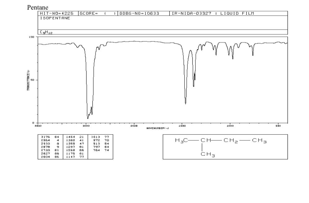 Solved Identify functional groups and bond types in the | Chegg.com