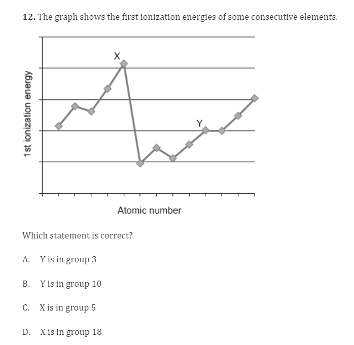 Solved 12. The graph shows the first ionization energies of | Chegg.com