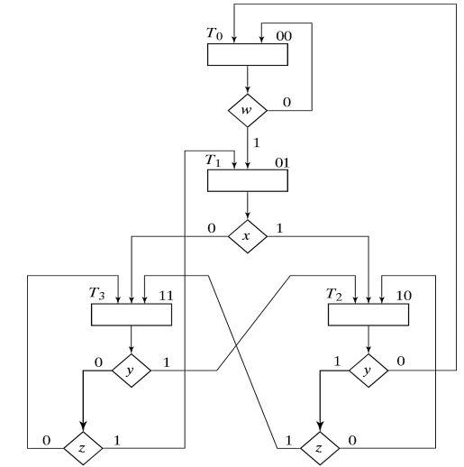 Solved Refer to the given ASM Chart. Derive the equivalent | Chegg.com Solved Refer to the given ASM Chart. Derive the equivalent | Chegg.com