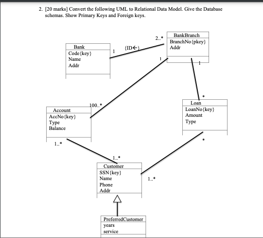 Solved 2. [20 marks] Convert the following UML to Relational | Chegg.com