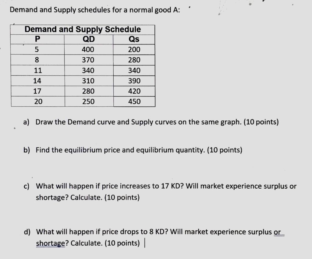 Solved Demand and Supply schedules for a normal good A: Qs | Chegg.com