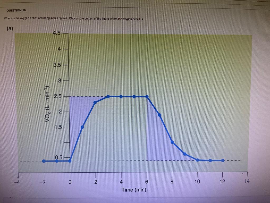 Solved Where is the oxygen deficit occurring in this figure? | Chegg.com