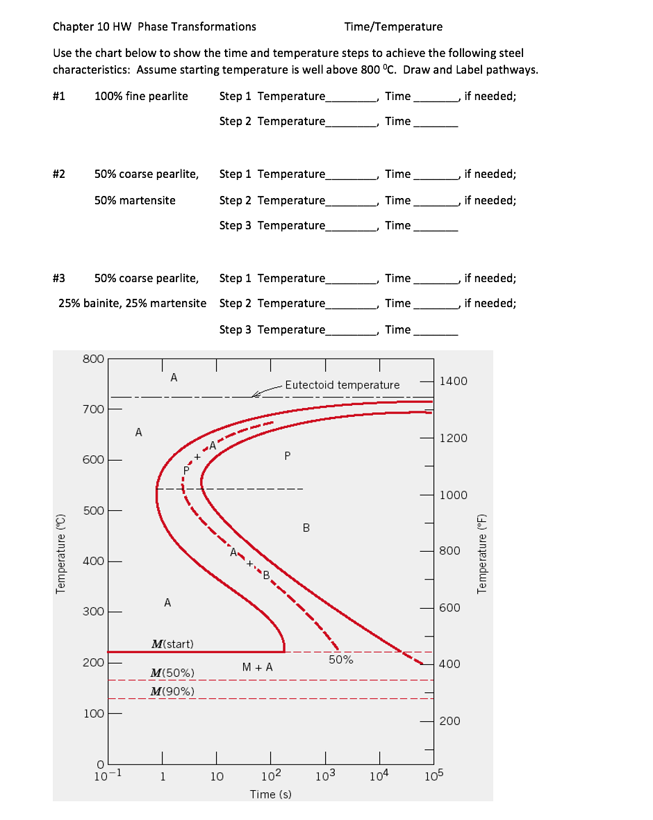 Solved Use the chart below to show the time and temperature | Chegg.com