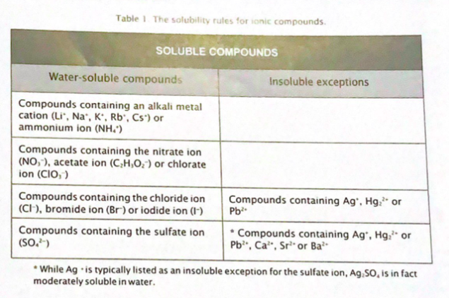 Solved Table 1 The solubility rules for ionic compounds. | Chegg.com
