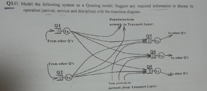 Solved Q1//: Model the following system as a Queuing model. | Chegg.com