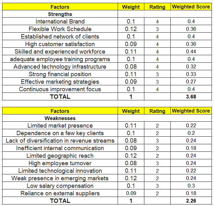Solved \\begin{tabular}{|c|c|c|c|} \\hline Factors & Weight | Chegg.com