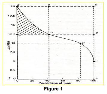Solved The annual load duration curve of a power system is | Chegg.com