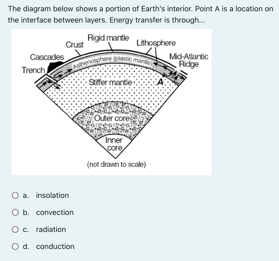 Solved The diagram below shows a portion of Earth's | Chegg.com