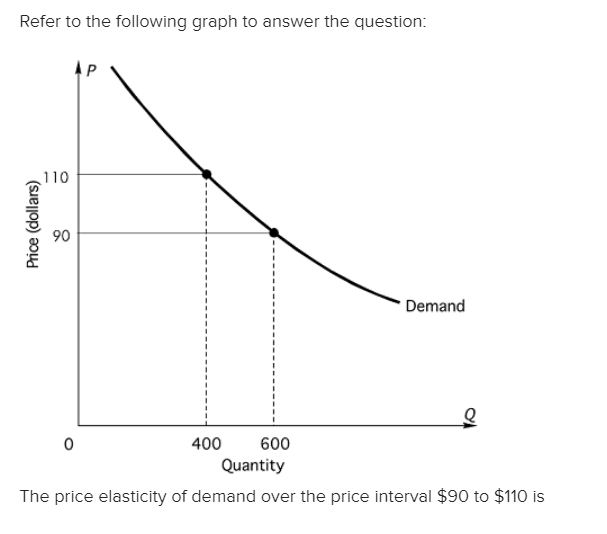 Solved Refer to the following graph to answer the question: | Chegg.com