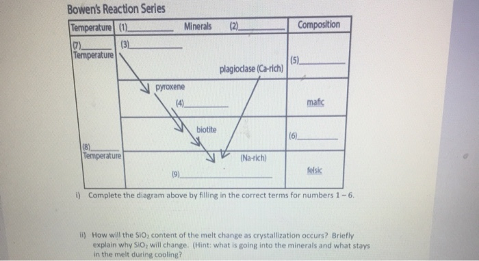 Solved Bowen's Reaction Series Composition (2) Temperature | Chegg.com
