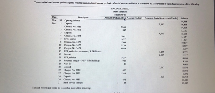 Solved 1.) calculate the cash bank balance per books as at | Chegg.com