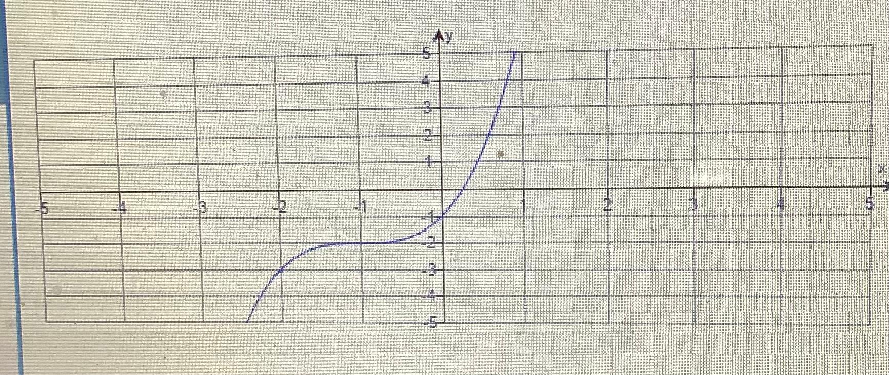 Solved Use possible symmetry of the graph to determine | Chegg.com