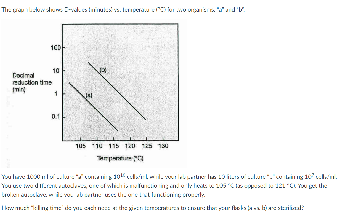 Solved The graph below shows D-values (minutes) vs. | Chegg.com