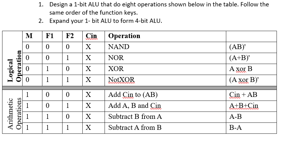 Solved 1. Design a 1-bit ALU that do eight operations shown | Chegg.com