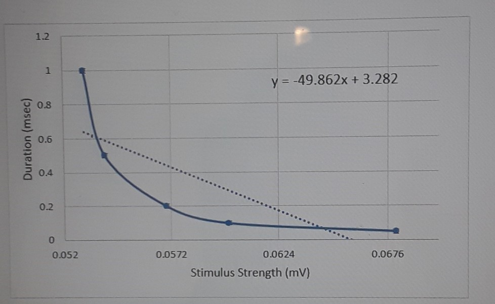 Solved Based on the strength duration curve, what is the | Chegg.com
