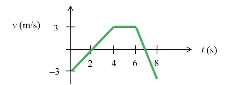 Solved The figure below shows the velocity of a particle as | Chegg.com