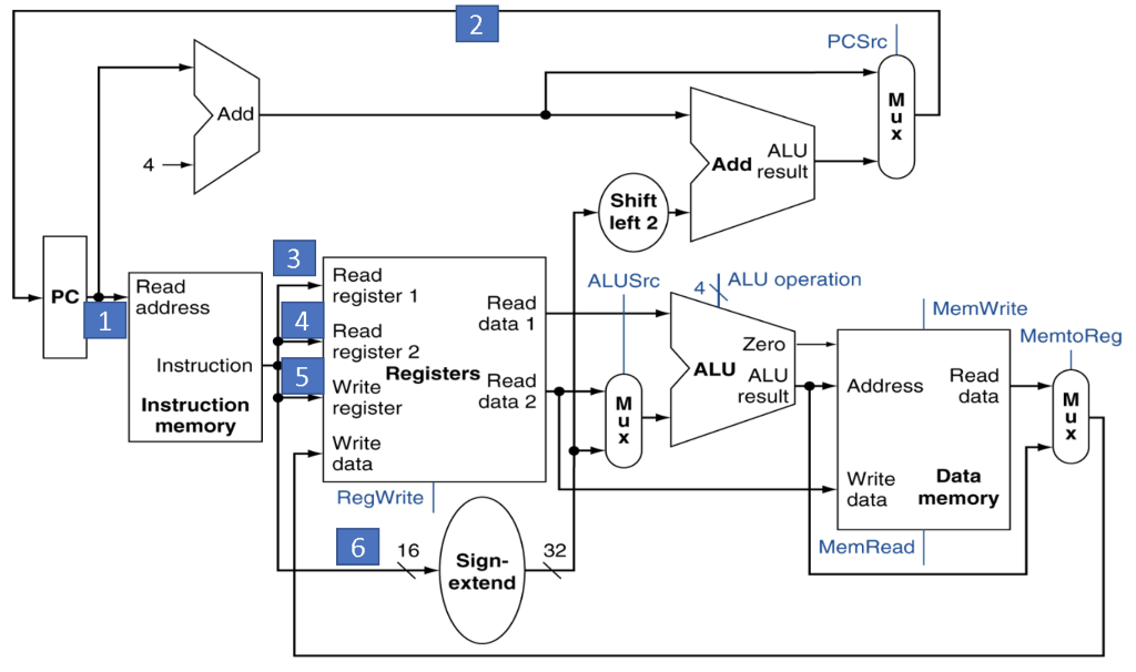 Assume Memory Location 0x4000 Holds Instruction 