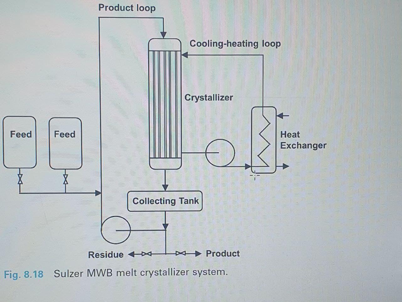 Solved Product loop Cooling-heating loop Crystallizer Feed | Chegg.com