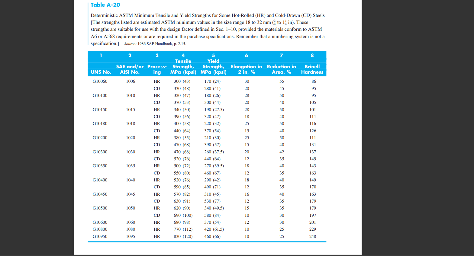 Solved Physical Constants of MaterialsTable A-21 Mean | Chegg.com