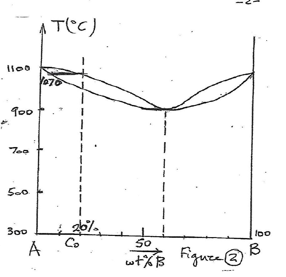 In the following A - B phase diagram, Figure 2, which | Chegg.com