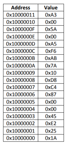 Solved A byte addressable memory has the following content | Chegg.com