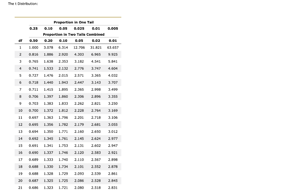 Solved The critical t scores (the values that define the | Chegg.com