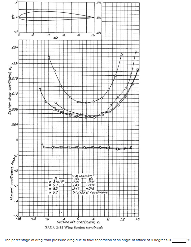 Solved Consider a NACA 2412 airfoil in a low-speed flow at | Chegg.com