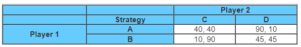 Solved Player 2 ﻿Strategy C D Player 1 ﻿A 40,40 90,10 ﻿B | Chegg.com