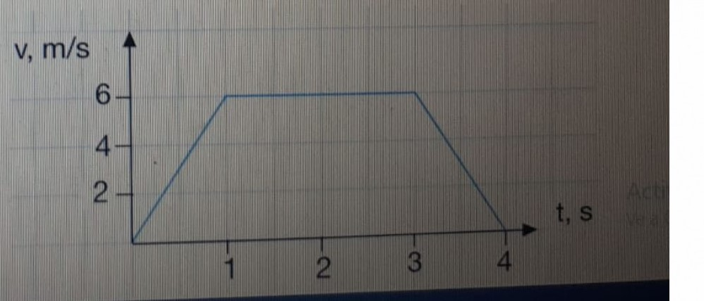 Solved for the speed vs time curve: Calculate the | Chegg.com