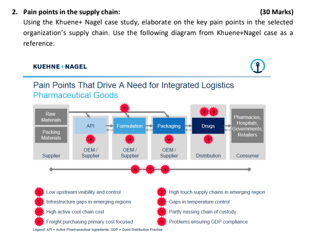 2. Pain points in the supply chain: (30 Marks) Using | Chegg.com