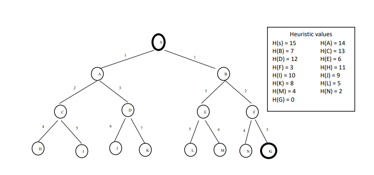 Solved Correct answer only please Here S is starting and G | Chegg.com