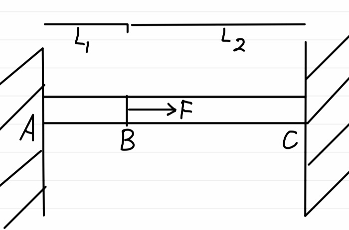 Solved For the indeterminant structure shown above, force F | Chegg.com