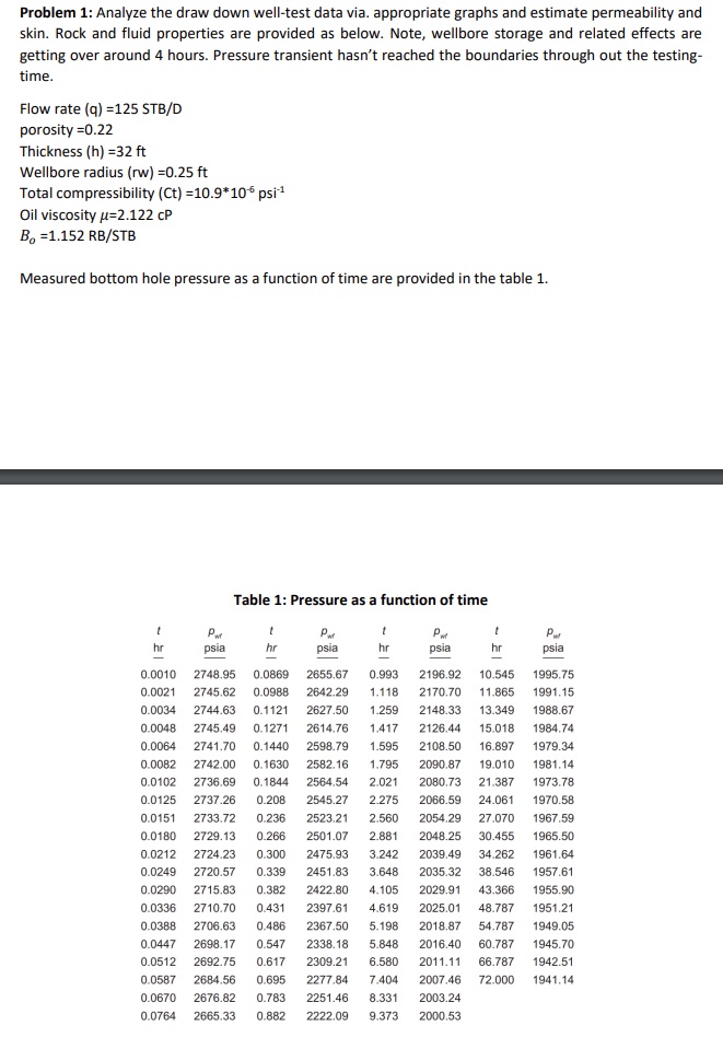 Solved Problem 1: Analyze the draw down well-test data via. | Chegg.com