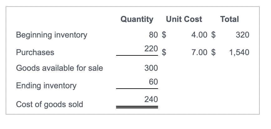 Solved Quantity Unit Cost Total 80 $ 4.00 $ 320 220 $ 7.00 $ | Chegg.com