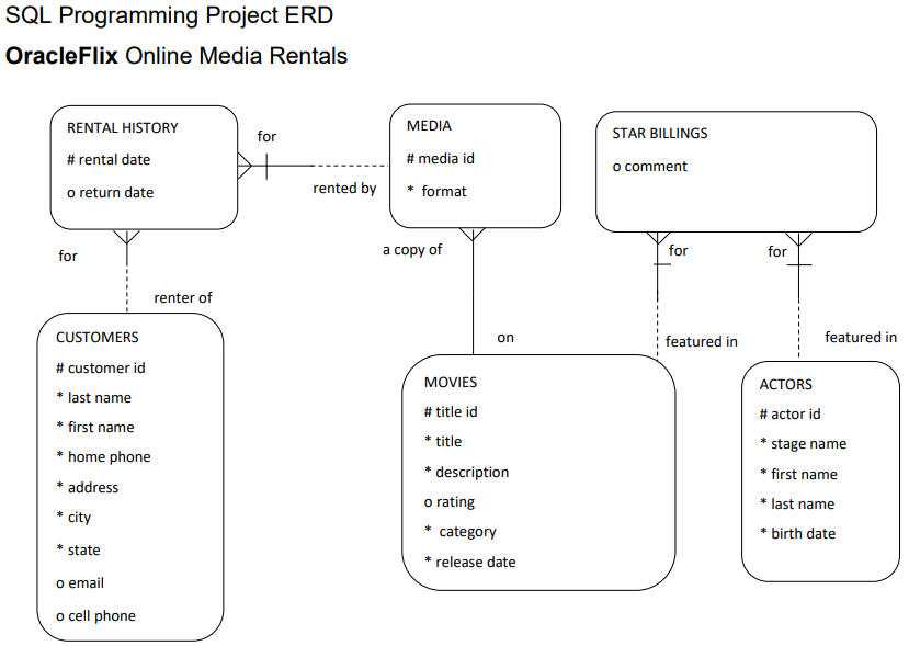 [1/5] OracleFlix Project **Must be completed | Chegg.com