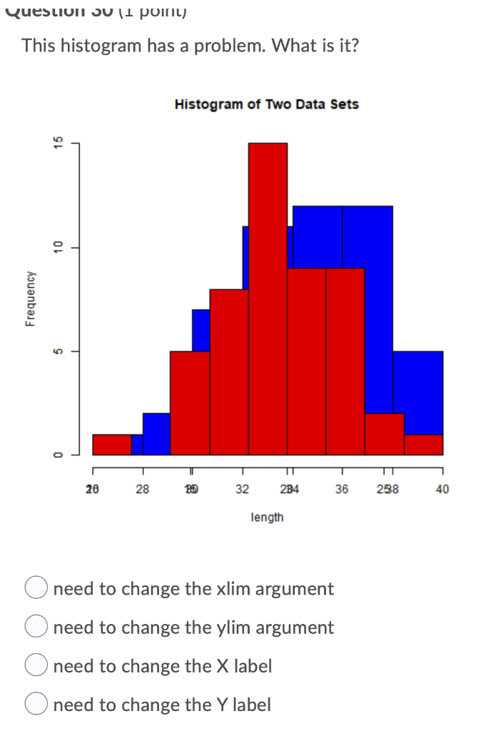 Solved Question Jull point) This histogram has a problem. | Chegg.com