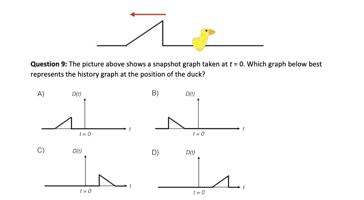 Solved The picture above shows a snapshot graph taken at t = | Chegg.com