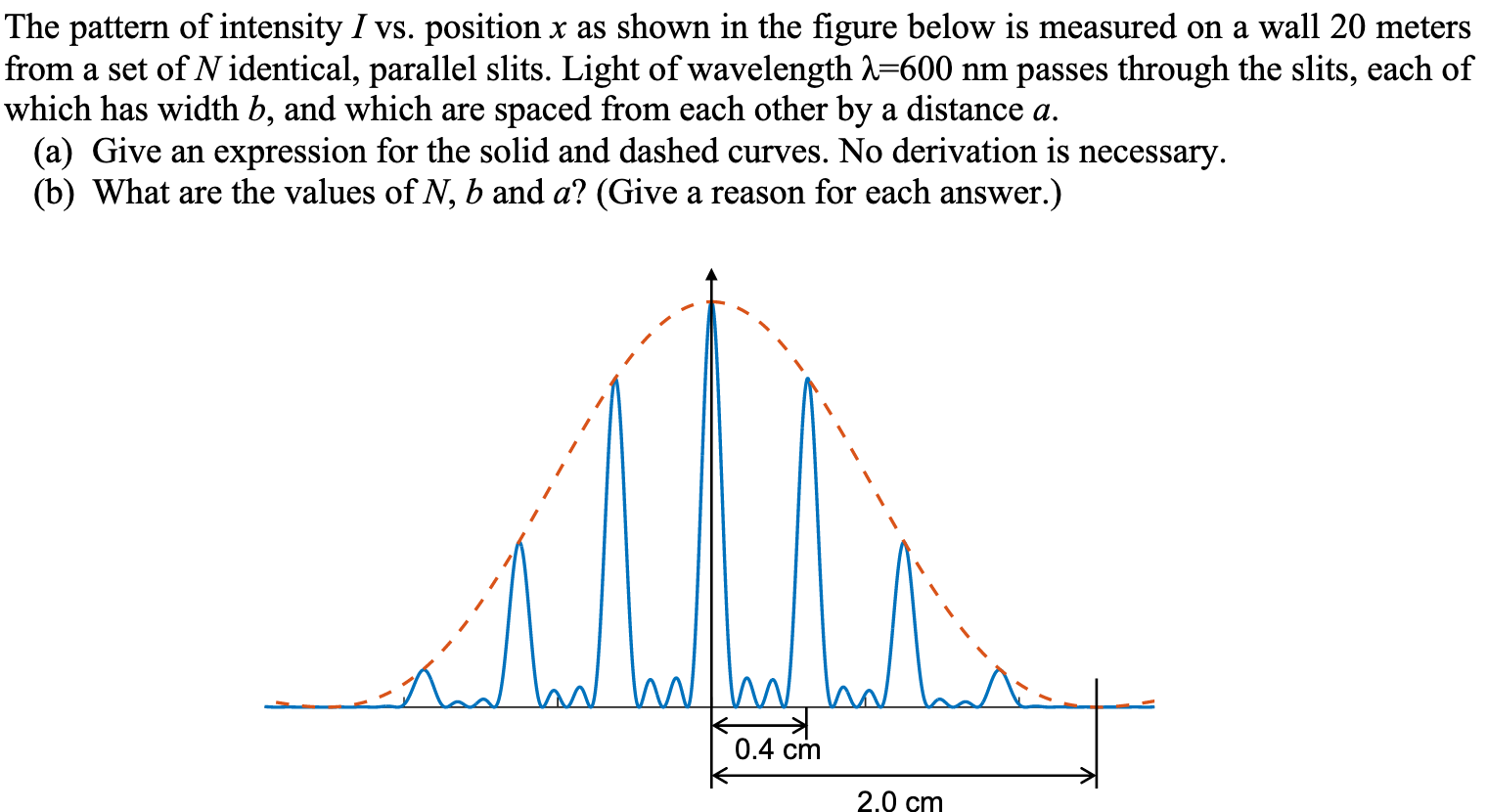 Solved The pattern of intensity I vs. position x as shown in | Chegg.com