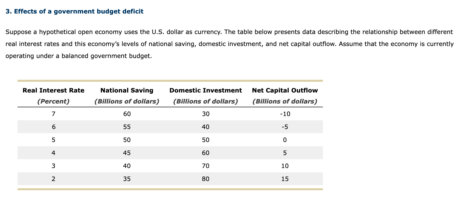 3. Effects of a government budget deficit Suppose a | Chegg.com